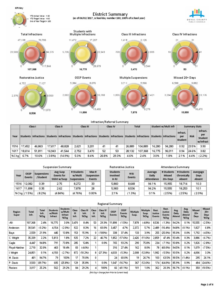 District Summary Report | Download Free PDF | Race And Ethnicity In The ...