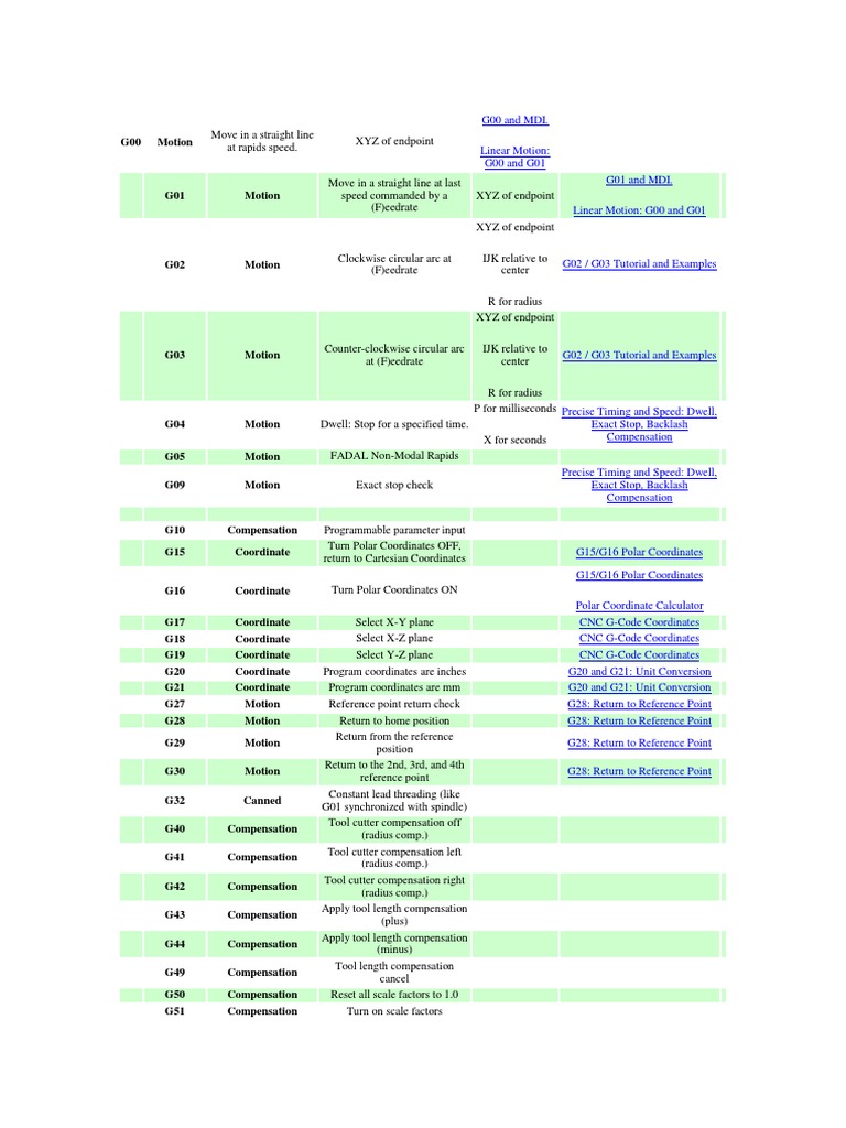 CNC G-Code and M-Code Reference List | PDF | Drilling | Numerical Control