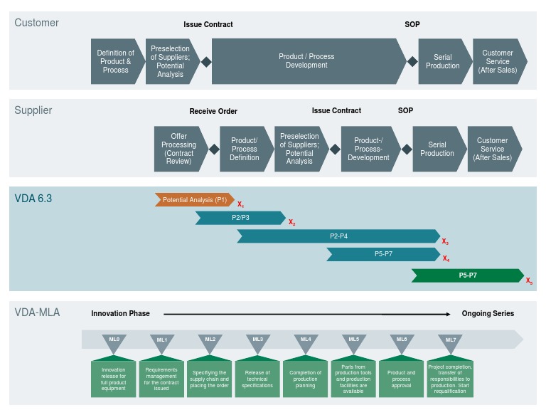 VDA Volume 6.3 Figure 2.1 | PDF | Supply Chain | Industries