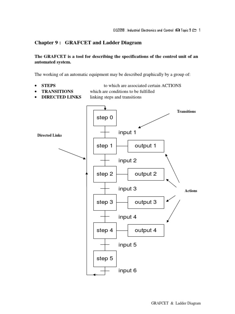Topic 9 | PDF | Programmable Logic Controller | Clothes Dryer