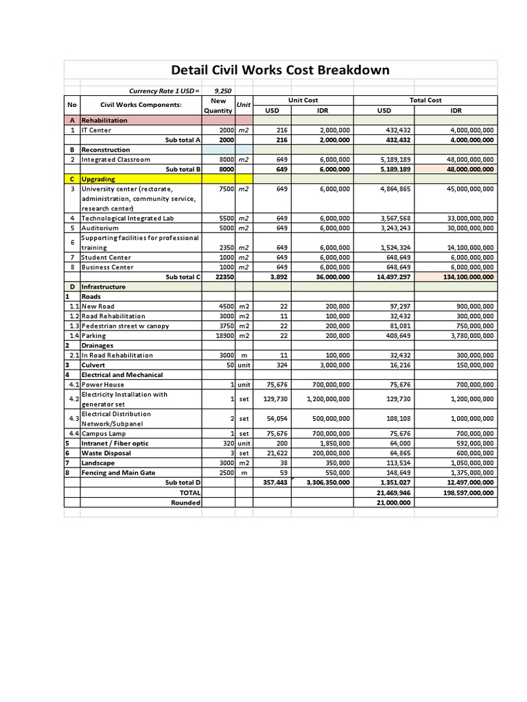 Civil Work Cost Breakdown in PAD | PDF | Energy And Resource | Science