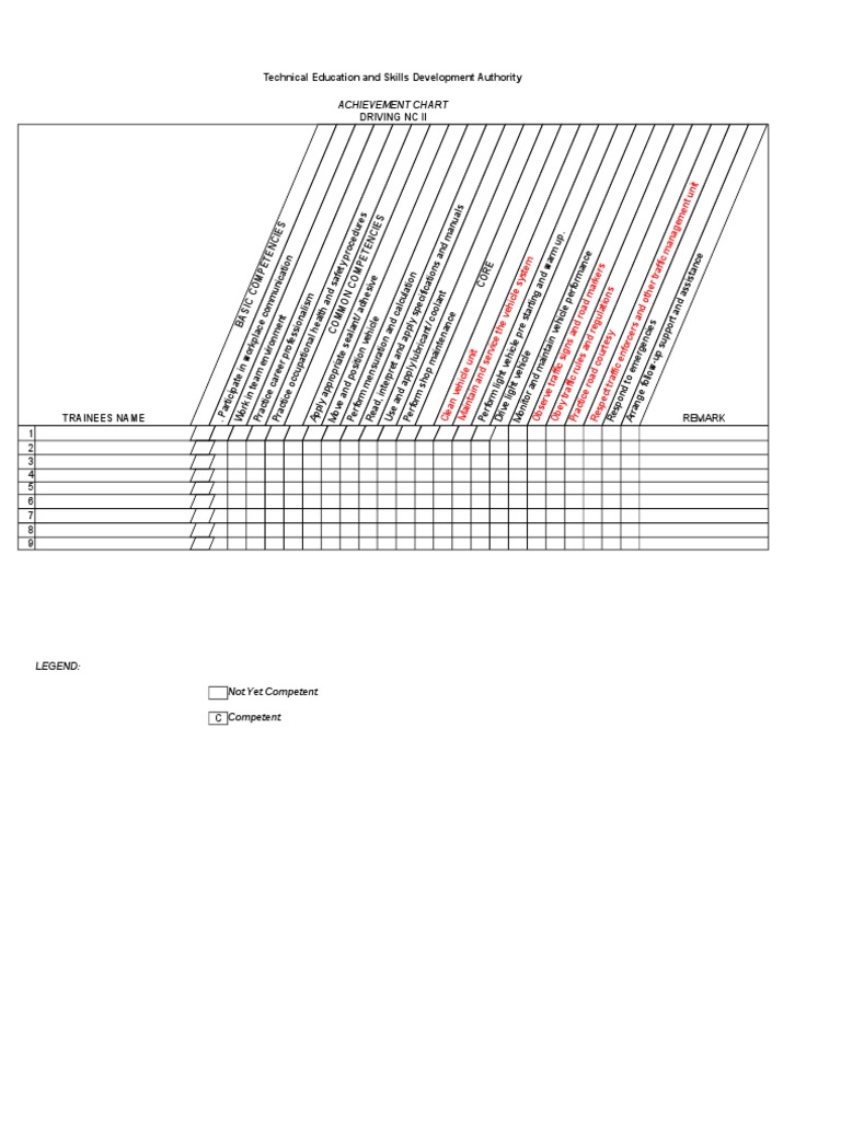.Achievement Chart, Driving NcII | PDF