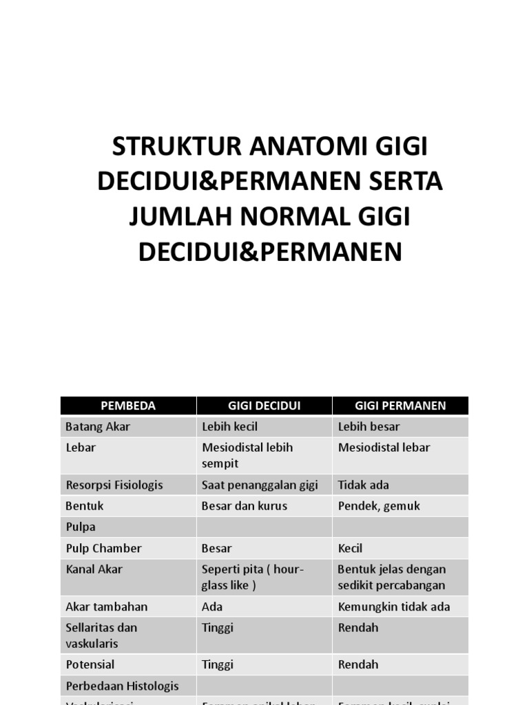 Struktur Anatomi Gigi Decidui&Permanen Serta Jumlah Normal Gigi | PDF