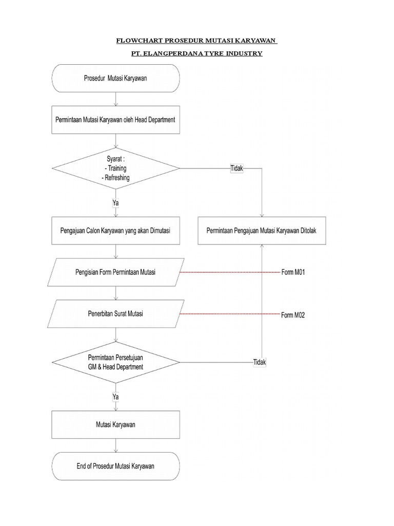 Flow Chart Promosi Karyawan | Systems Engineering | Systems Science