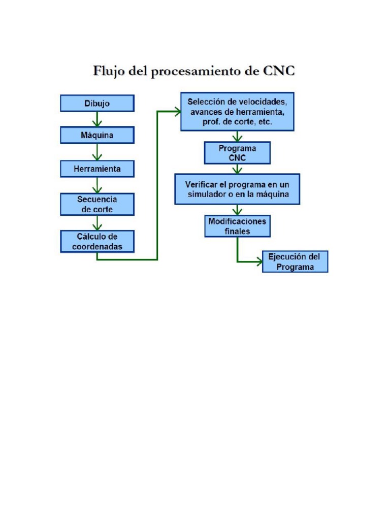 Diagrama de Flujo de PROCESO cnc