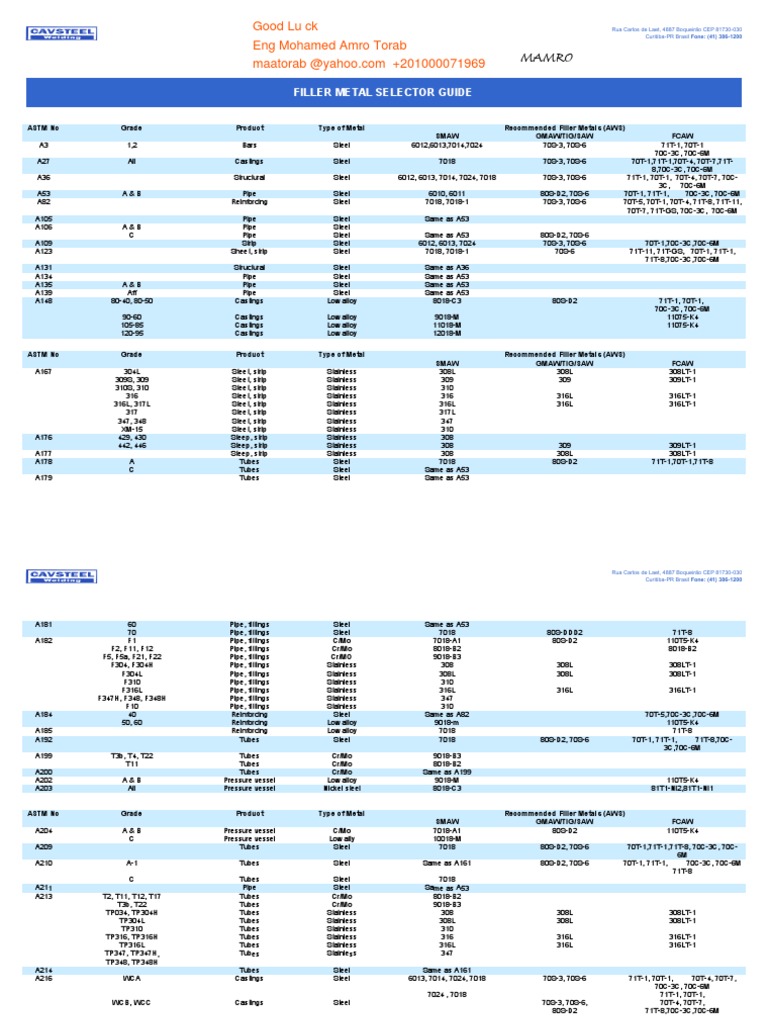 Filler Metal Selection Guide for Welding | PDF | Stainless Steel | Pipe ...