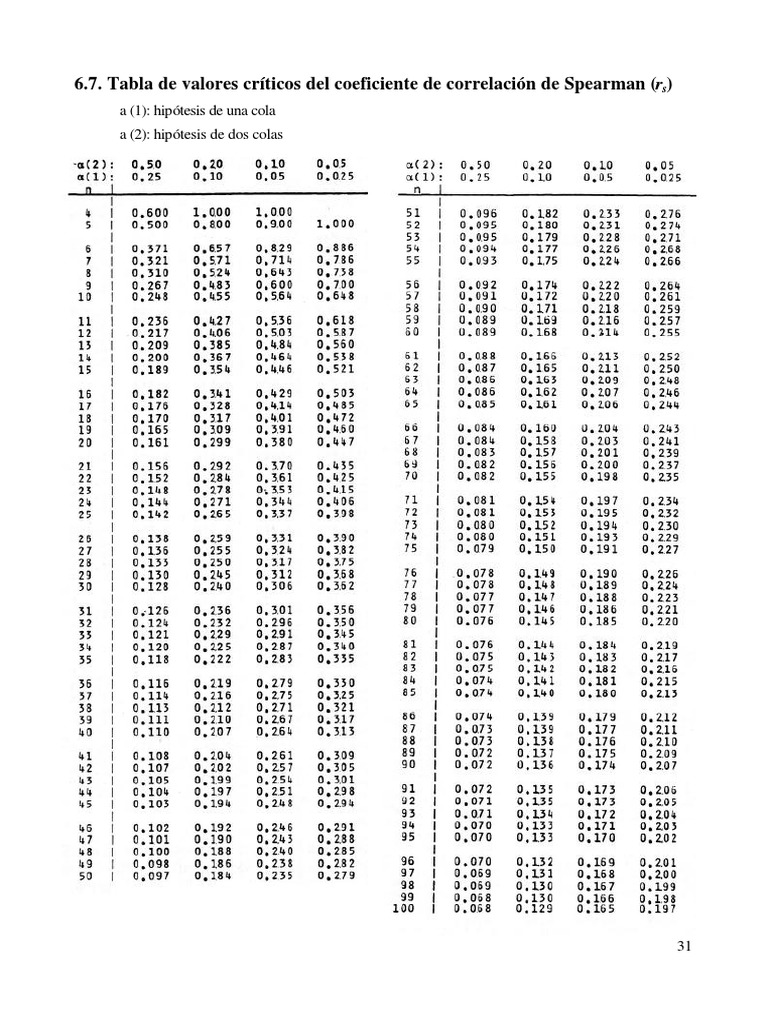 Tabla de valores críticos de Spearman | PDF