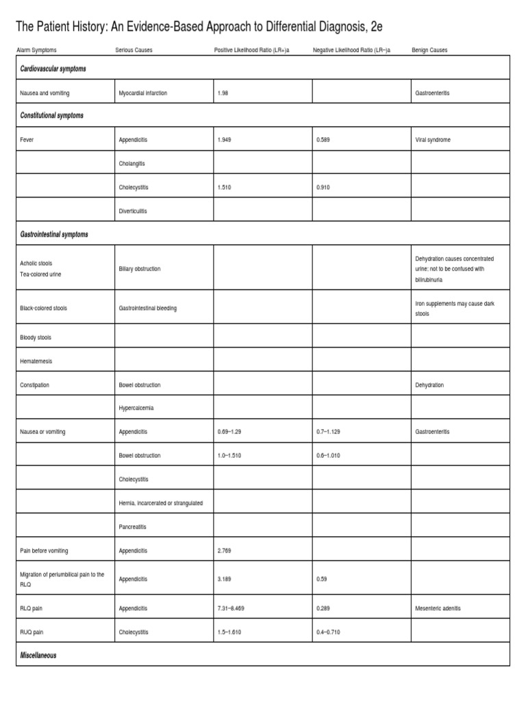 The Patient History: An Evidence-Based Approach To Differential ...