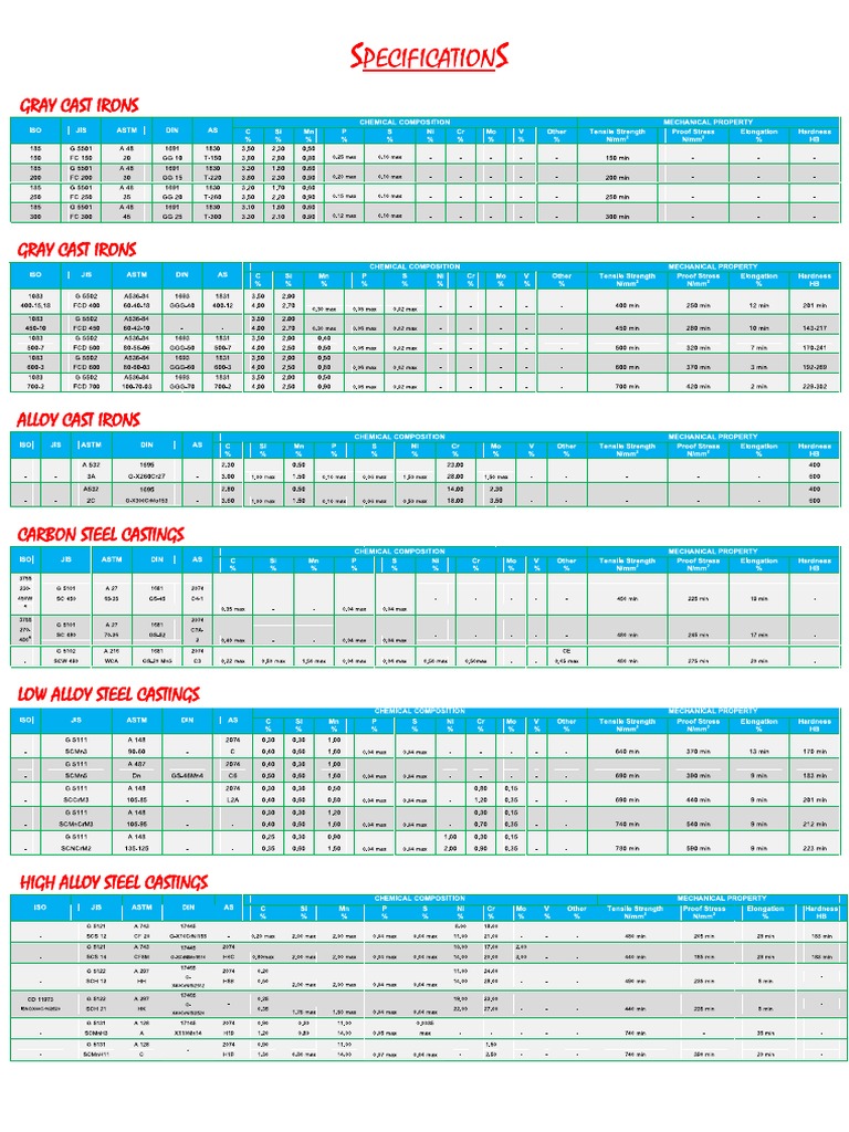 FC 200 and FCD 450 Chemical and Mechanical Properties PDF | PDF