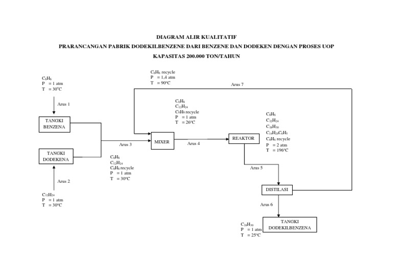 Diagram Alir Kualitatif Prarancangan Pabrik Dodekilbenzene Dari Benzene ...