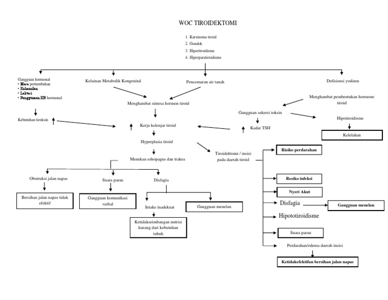 Woc Tiroidektomi | PDF
