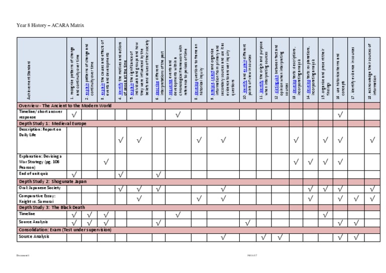 Ac History Matrix - Year 8 Ferris 2017 | PDF | Epistemology | Cognition