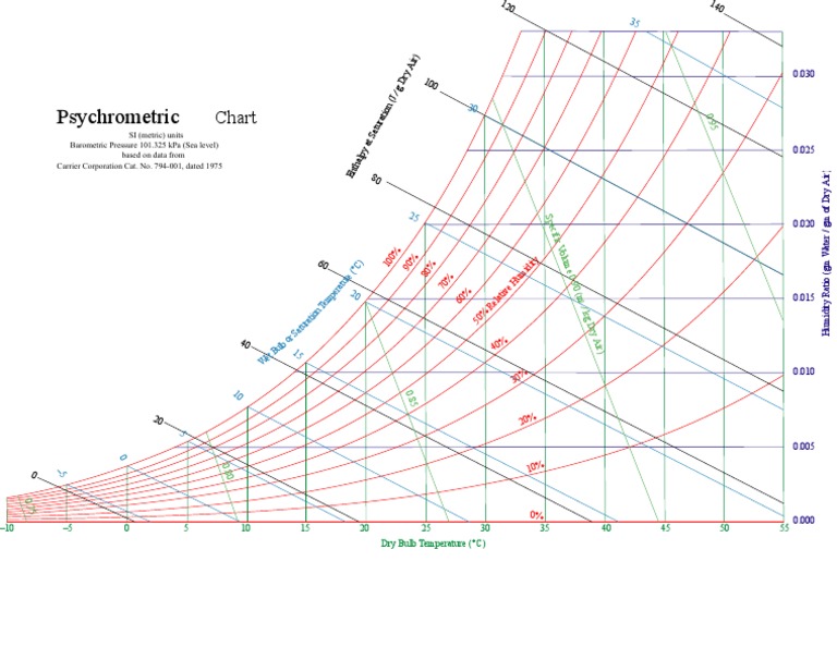 Psychrometric Chart | Download Free PDF | Mechanical Engineering ...