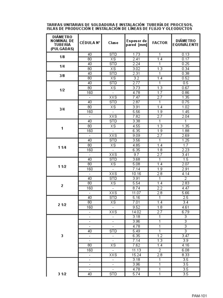 Pulgadas Diametrales Equivalentes