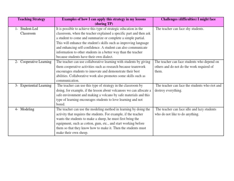 Teaching Strategy Examples of how I can apply this strategy in my ...