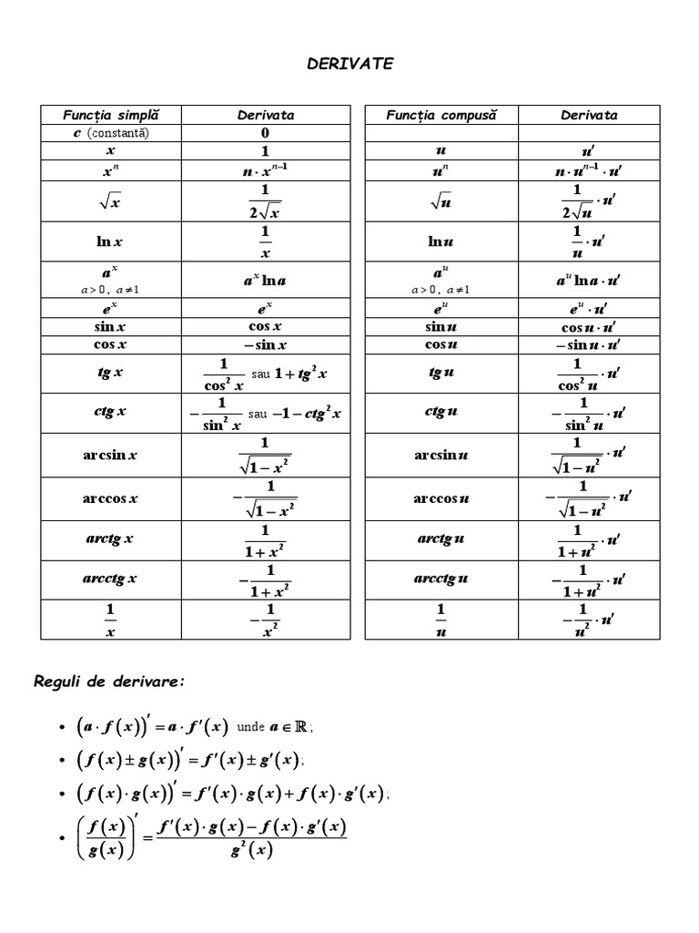 Tabel Derivate