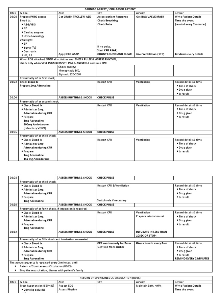 ACLS Summary | PDF | Cardiopulmonary Resuscitation | Shock (Circulatory)