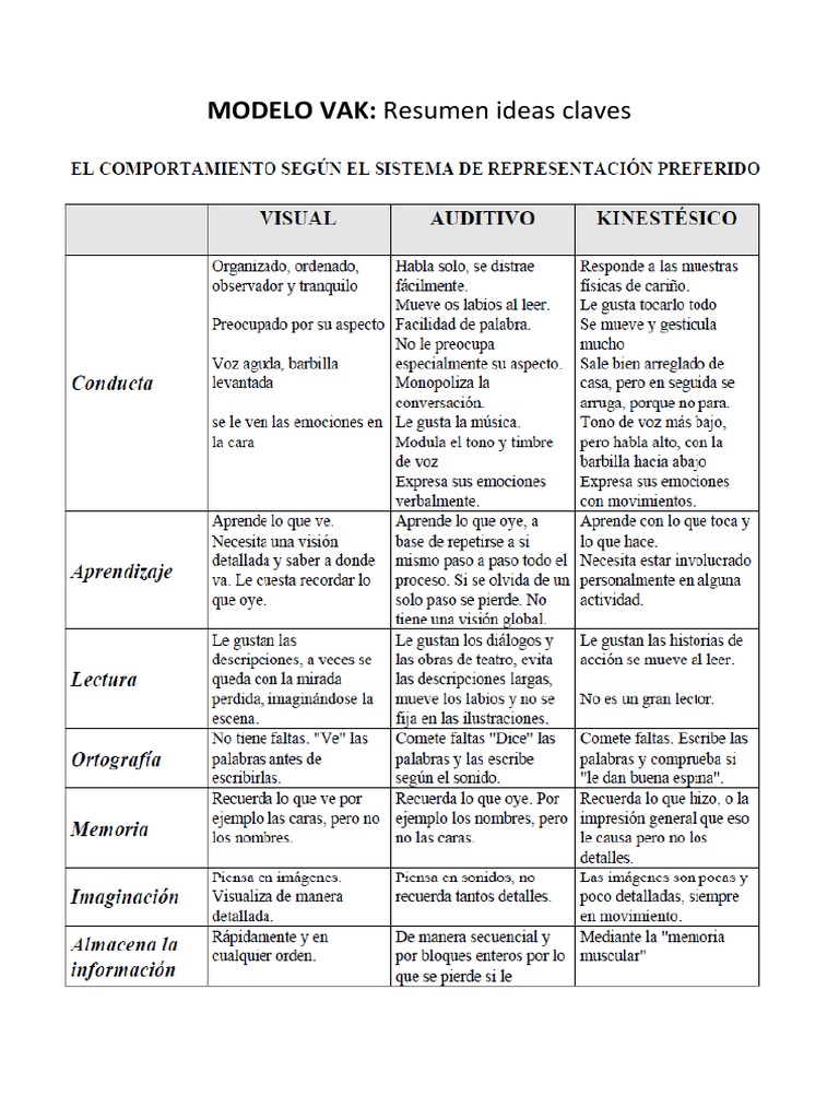 Claves del Modelo VAK en Aprendizaje | PDF