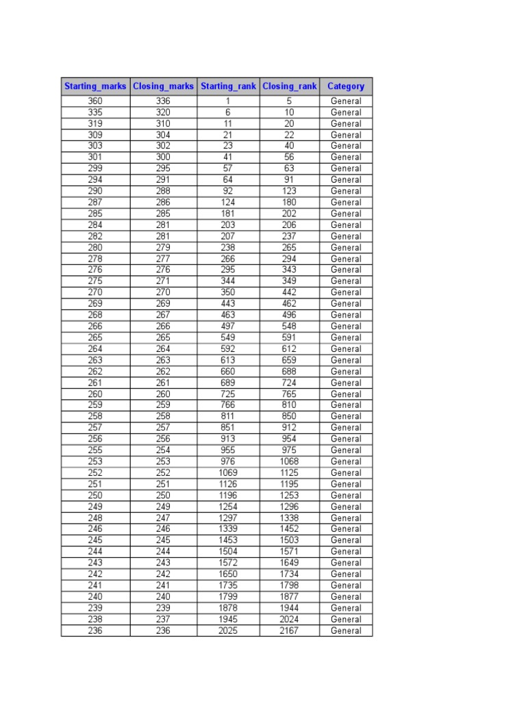 Jee Main Marks Rank List 2017 | PDF | Standardized Tests | Statistics ...