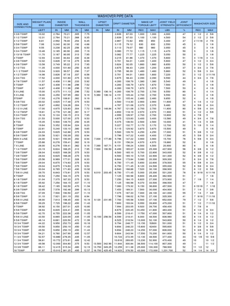 WashPipe Data Sheet | Mechanical Engineering | Building Engineering