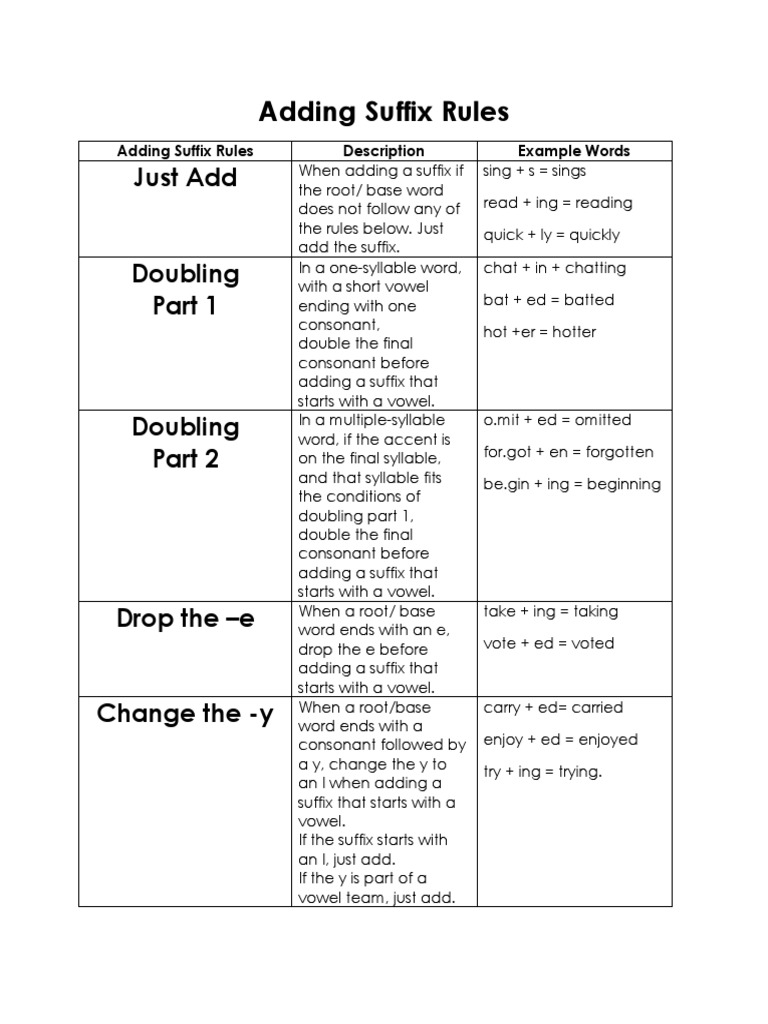 Adding Suffix Rules | PDF | Syllable | Consonant
