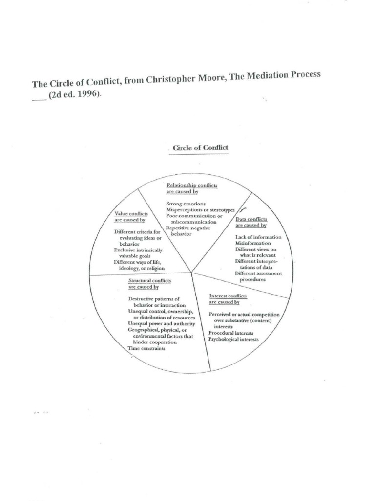 Moore's Circle of Conflict | Stereotypes | Behavior