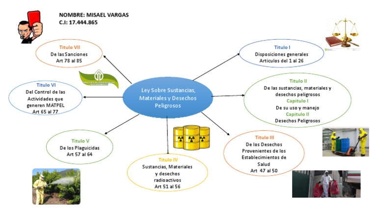 Mapa Mental Sobre La Ley de Las Sustancias y Desechos Peligrosos | PDF