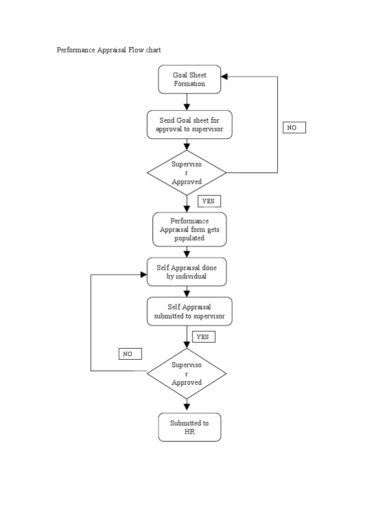 Performance Appraisal Flow Chart | PDF | Supervisor | Systems Psychology