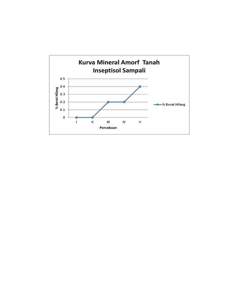 Penetapan Mineral Amorf Tanah Inseptisol | PDF
