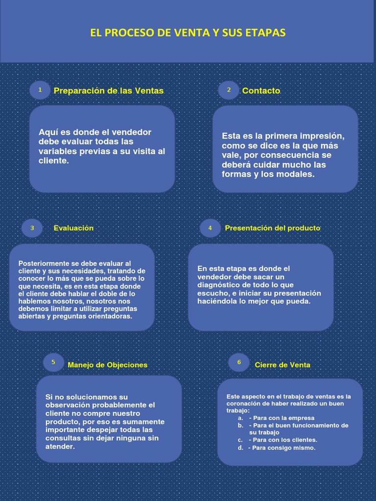 El Proceso de Venta y Sus Etapas Infografia | PDF