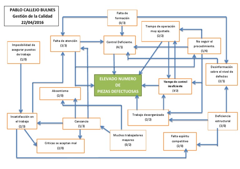 Diagrama Interrelaciones | PDF | Producción y fabricación | Business