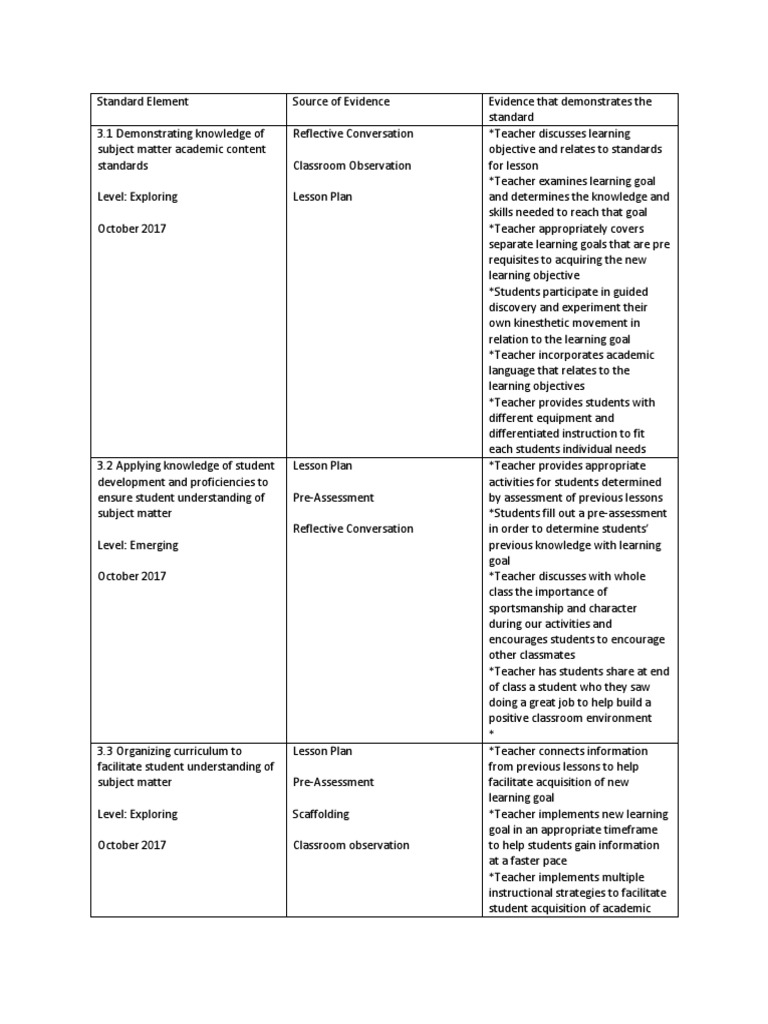 Standard Element Evidence CSTP 3 | PDF | Lesson Plan | Neuropsychology
