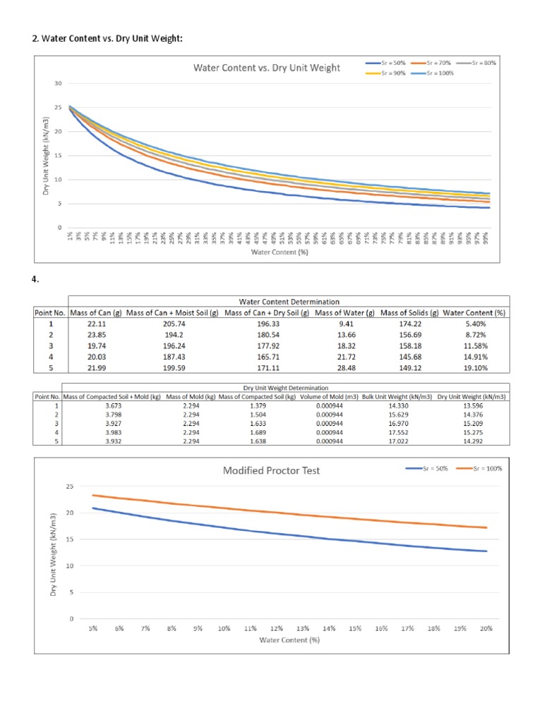 Water Content vs. Dry Unit Weight | PDF