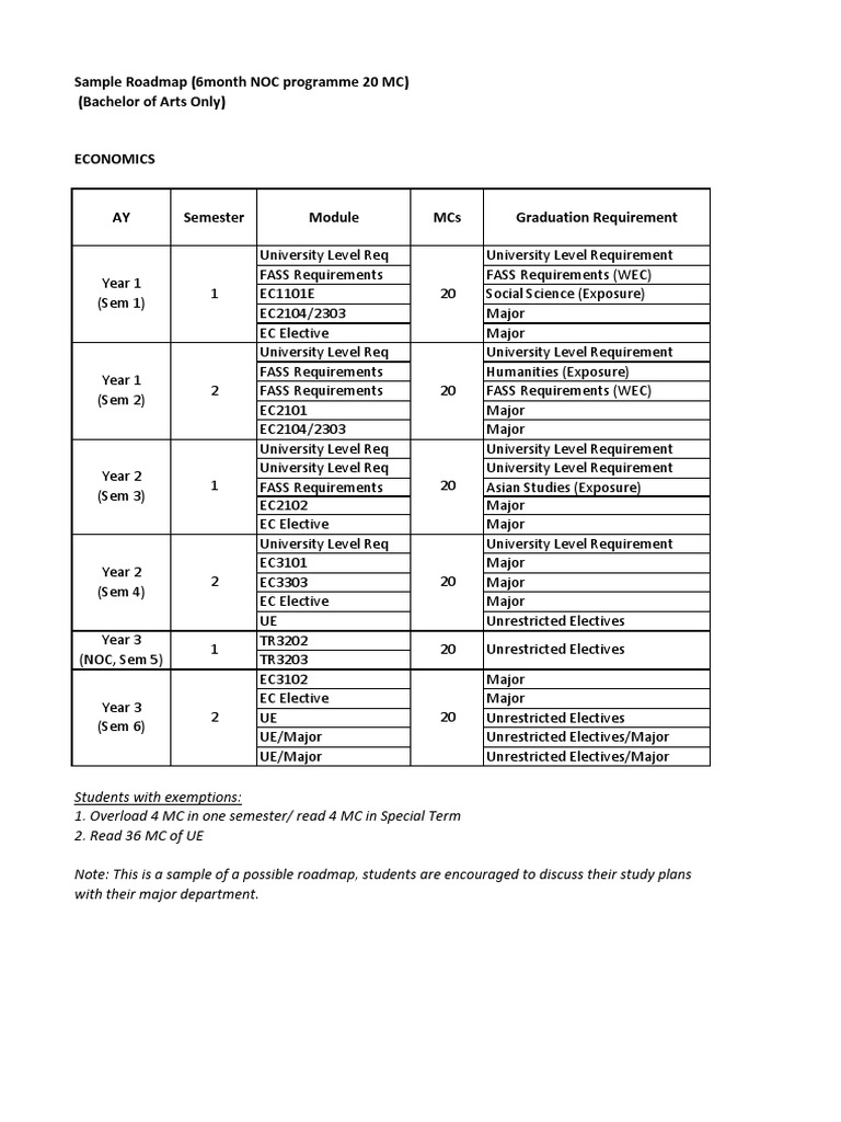 Economics Sample Roadmap AY2016 2017 Onwards-3 | PDF | Bachelor Of Arts ...