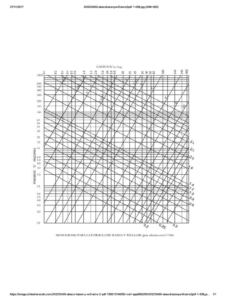 Monograma de Hazen Williams | PDF