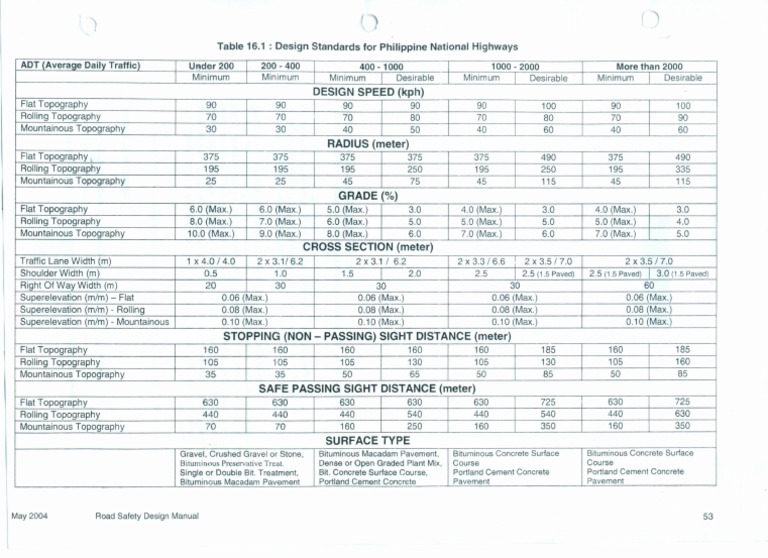 Design Standards for Philippine National Highways: Minimum Requirements ...