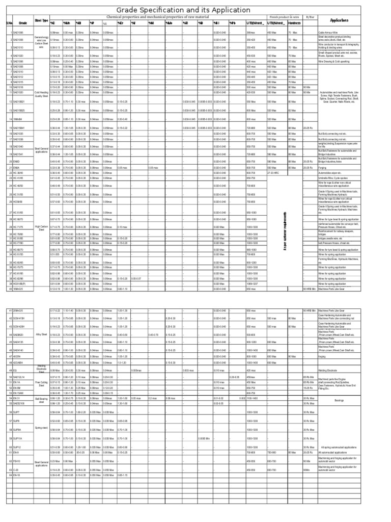 Material Grade | PDF | Wire | Screw