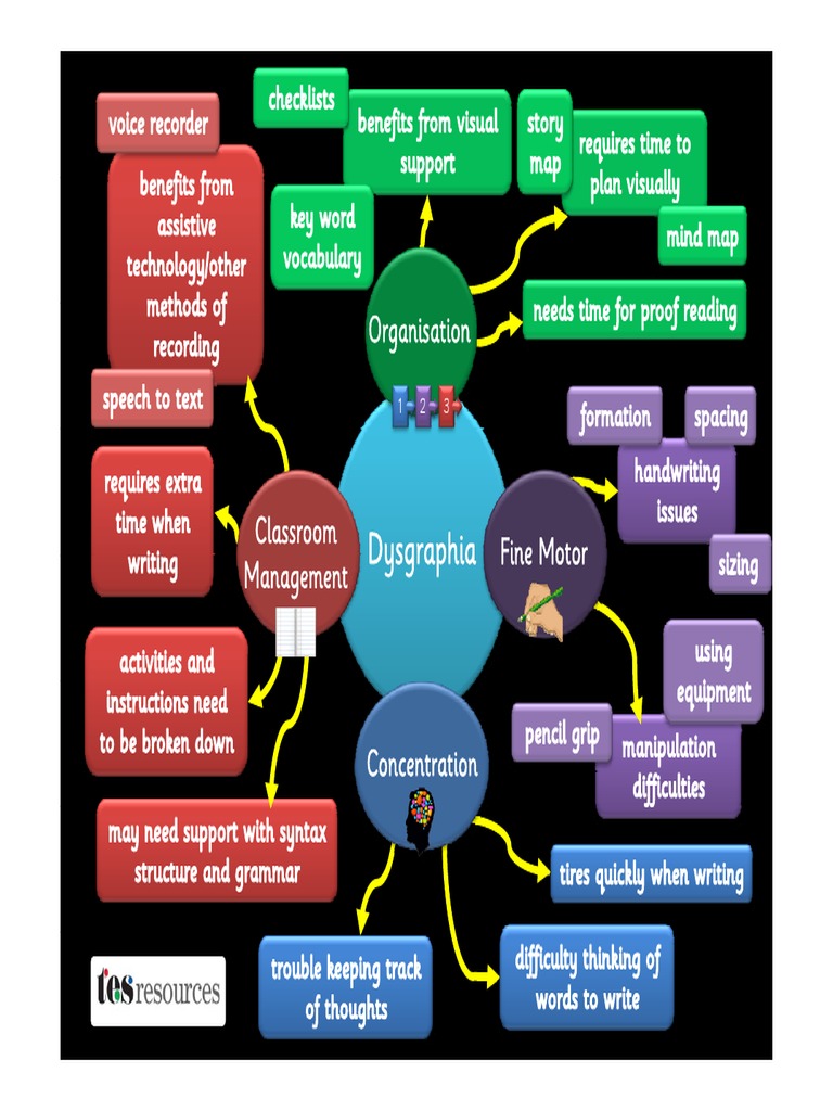 Dysgraphia Difficulties Poster | PDF | Intellectual Disability ...