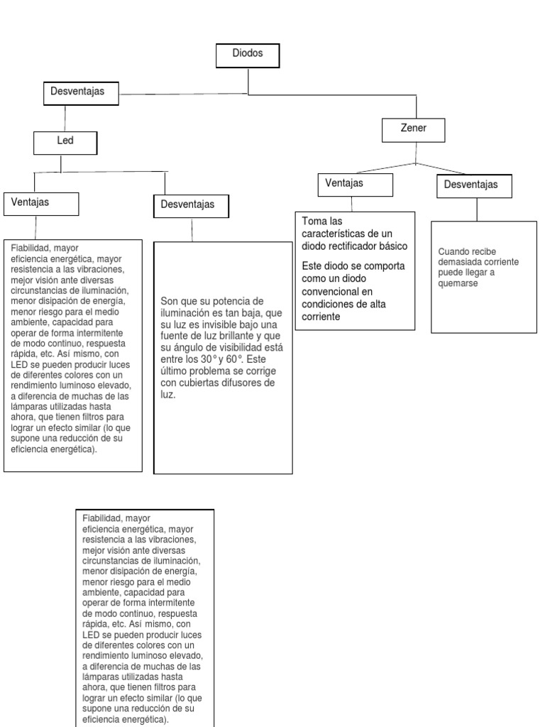 Mapa Conceptual | Diodo emisor de luz | Encendiendo