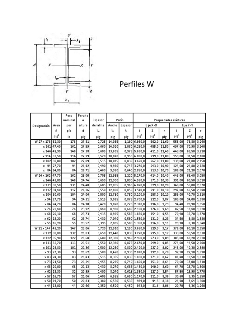 Tabla para El Diseño de Vigas Perfiles W | PDF
