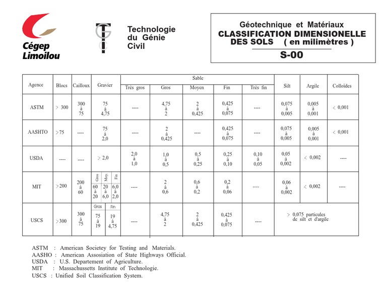 Classification Dimensionnelle Des Sols | PDF | Matériaux naturels | Sédimentologie
