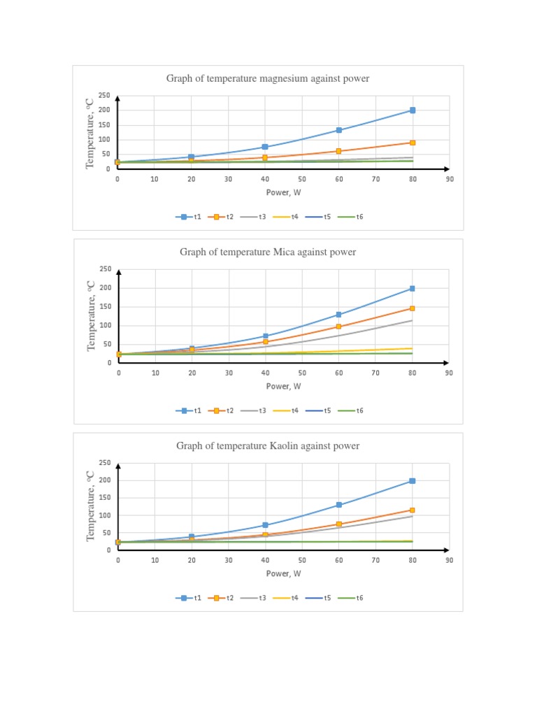 Graph of Temperature Magnesium Against Power | PDF