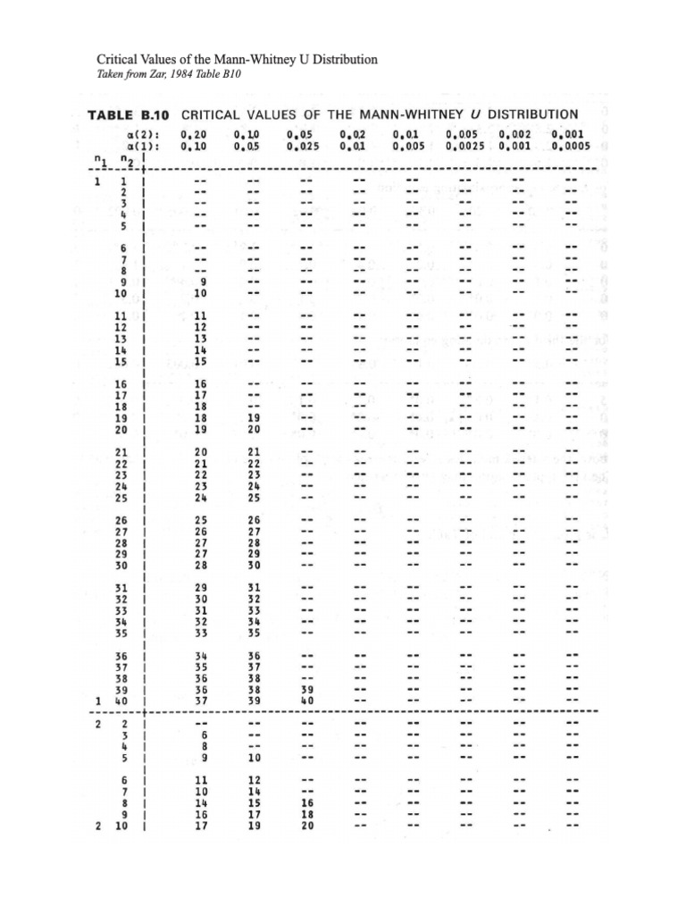 Mann-Whitney U Table | PDF