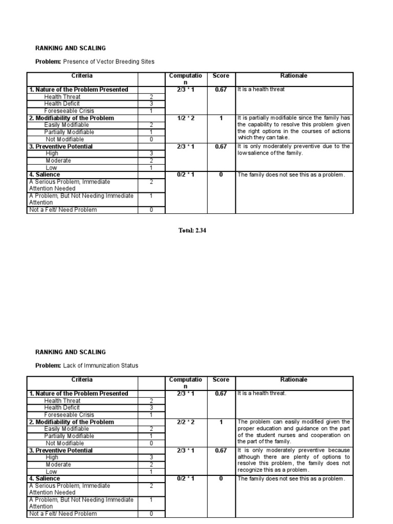 FNCP Scoring and Ranking Health Issues | PDF