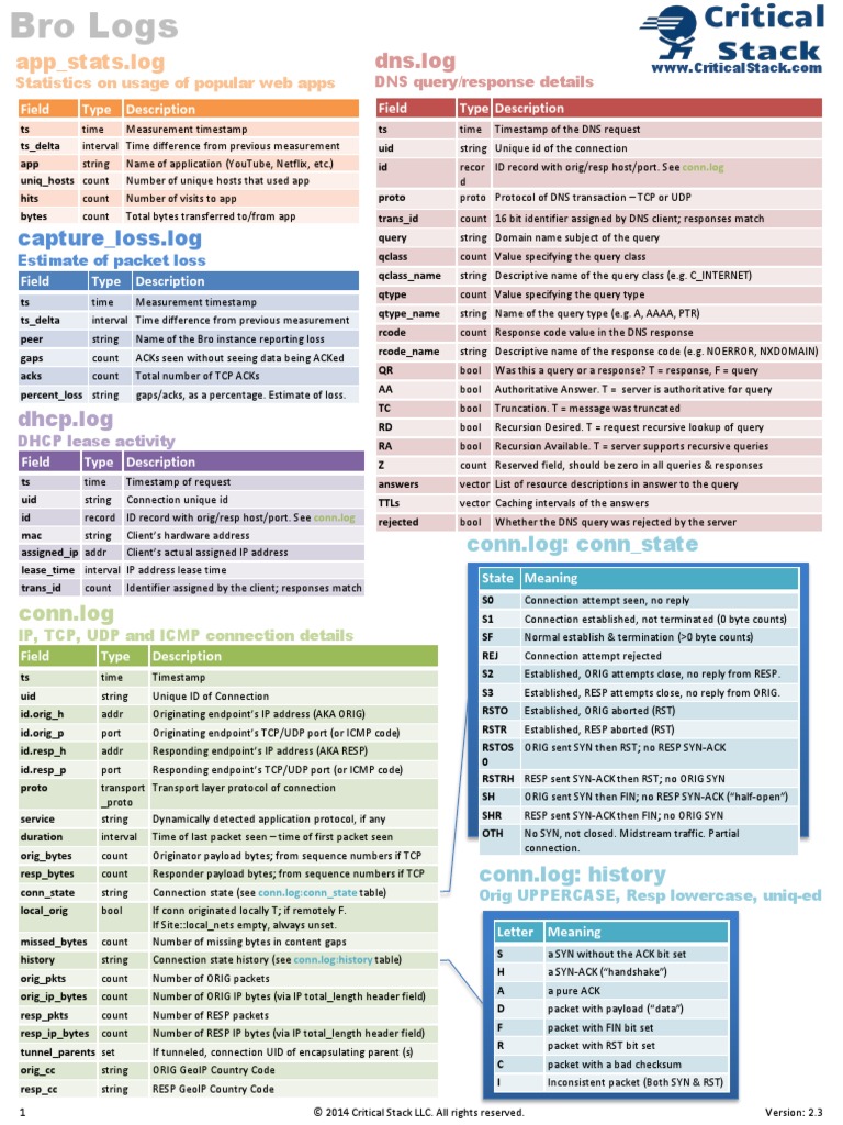 Bro Log Vars | PDF | Transmission Control Protocol | Domain Name System