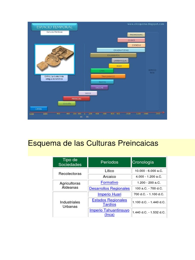 Esquema de Las Culturas Preincaicas | Cultura (general) | Arqueología