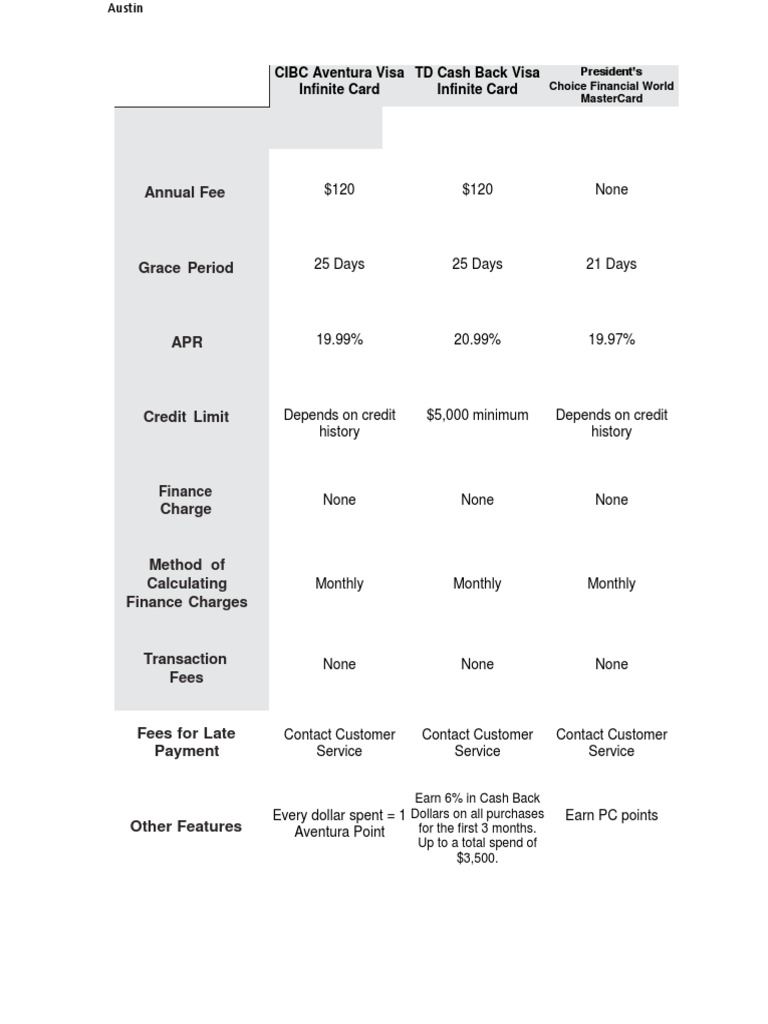 Credit Card | PDF | Credit Card | Annual Percentage Rate