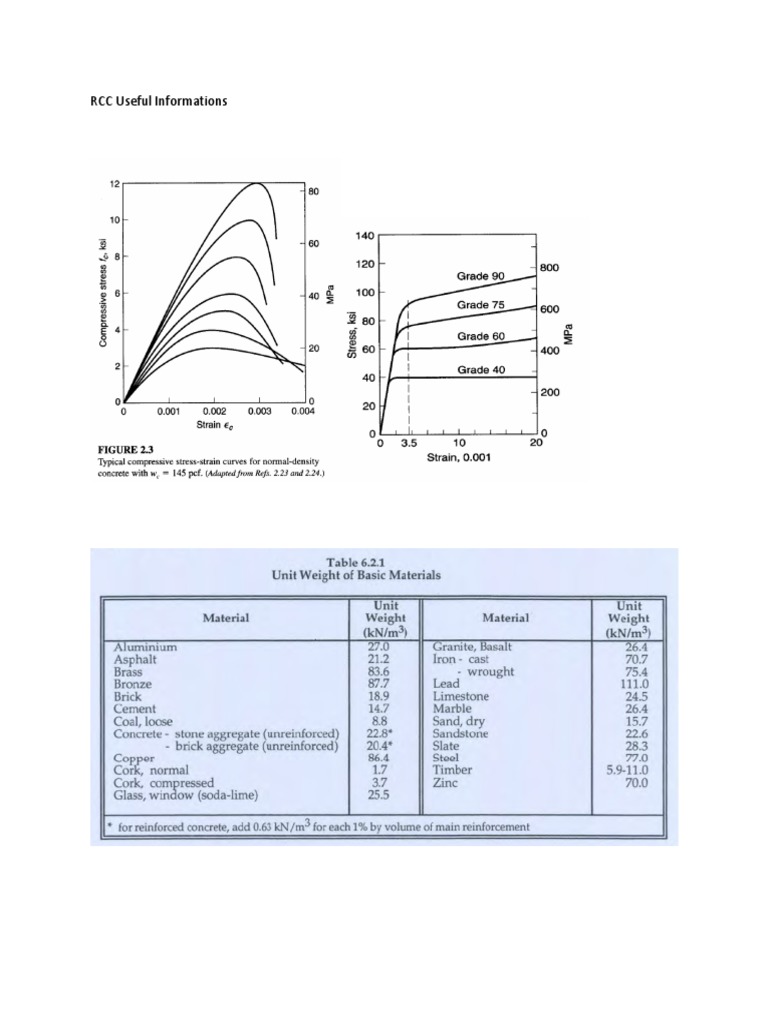 CE315 RccUsefulInfo | PDF