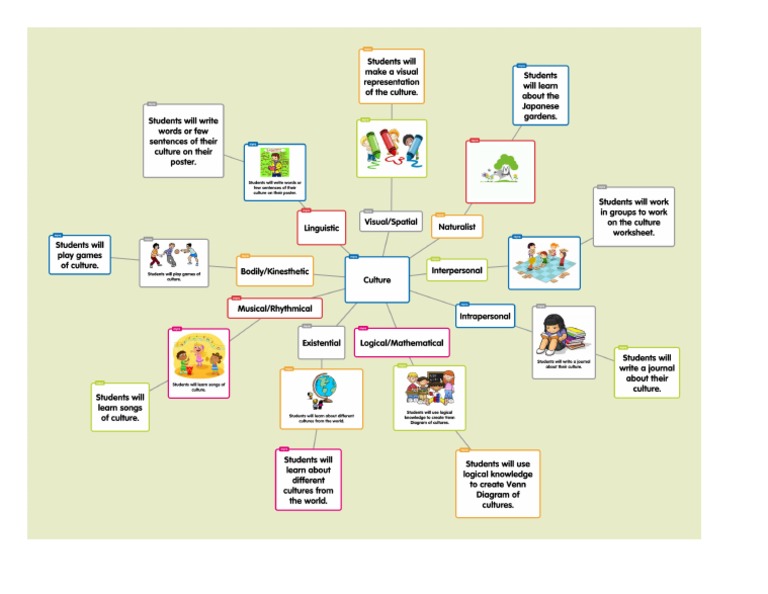 concept map - culture