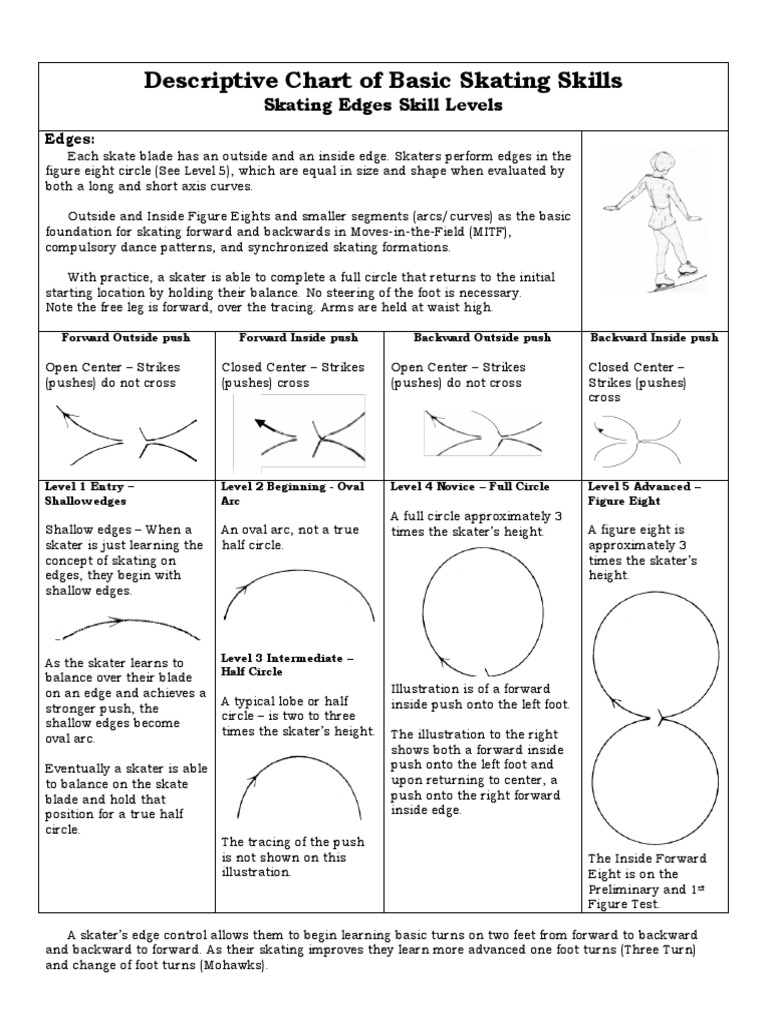 Basic Figure Skating Skills Chart | PDF | Ice Sports | Athletic Sports